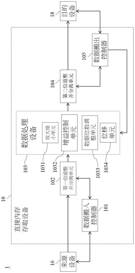 直接内存访问设备与使用其的数据处理系统的制作方法