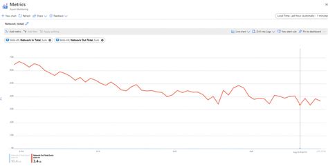 Using Nfs On Azure Blob And Some Performance Tests Nillsf Blog