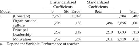 Multiple Linear Regression Analysis Test Results Coefficients A