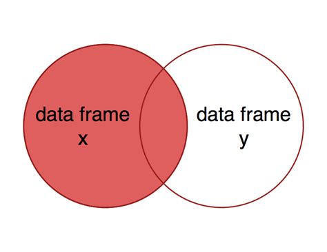 Joining Data Frames With Dplyr