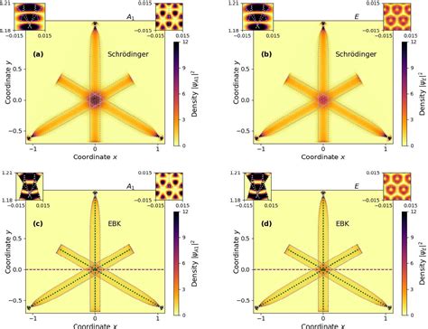 Figure 6 From Quantum Signatures Of The Mixed Classical Phase Space For