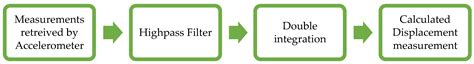 Development And Validation Of A Labview Automated Software System For