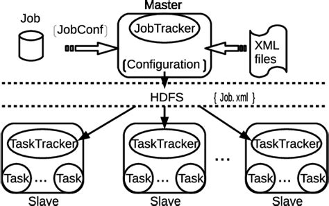 Figure 1 From Improving Performance Of Heterogeneous Mapreduce Clusters With Adaptive Task
