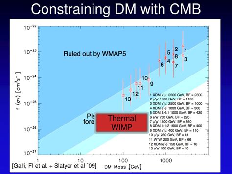 Ppt Reionizing The Universe With Dark Matter Constraints On Self