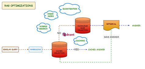 Balancing Accuracy And Speed With Qdrant Hyperparameters Hybrid Search And Semantic Caching