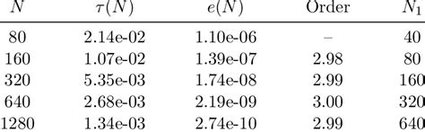 The Bdf3 Solutions On Periodic Meshes With µ 4r E Starting By The Download Scientific Diagram