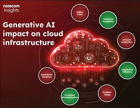 How Generative Ai And Cloud Enable Cloud Computing Nasscom Insights Posted On The Topic Linkedin