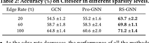 Towards Robust Graph Neural Networks For Noisy Graphs With Sparse Labels