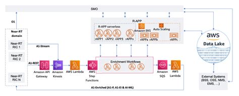 O Ran Architecture On Aws Open Radio Access Network Architecture On Aws