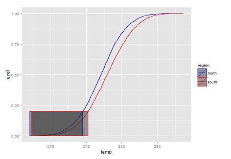 Ggplot2 Filling Cross Over Under A Cumulative Frequency Plot Using Ggplot In R Stack Overflow