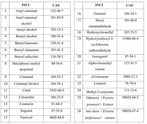 [updated] Fragrance Allergen Labeling Requirements In 7 Regions 45 Eu Additions Cosmetics