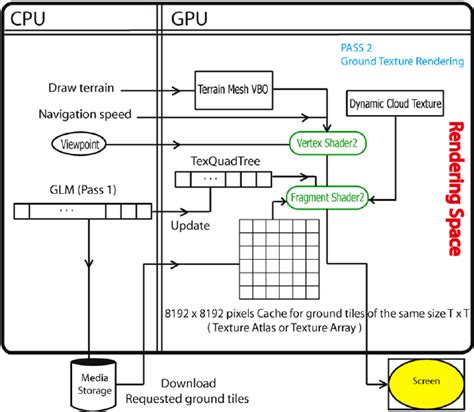 Details Of The Ground Rendering Pass Download Scientific Diagram