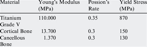 Materials And Mechanical Properties Download Scientific Diagram