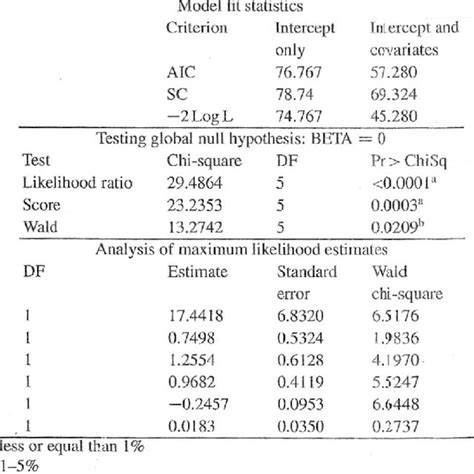 Binary Logistic Model Sas Results Download Table