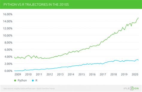 R Vs Python For Data Science And Visualization Iflexion