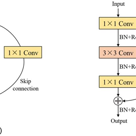 A Convolutional Block B Identity Block Download Scientific Diagram