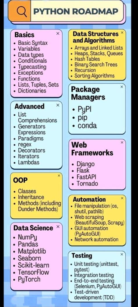 Muhammad Usman On Linkedin Python Roadmap
