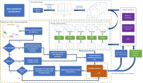 Ecg Arrhythmia Classification Based On The Fast Ant Colony Clustering