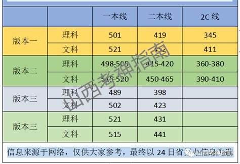 最新，2023年山西高考预估分数线出炉！考生难度情况