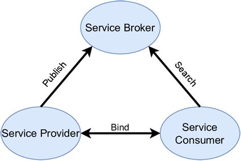 3 Roles Connections And Operations Of A Typical SOA Download Scientific Diagram