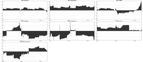 Total Net Time Varying Connectedness For The Rvs Download Scientific