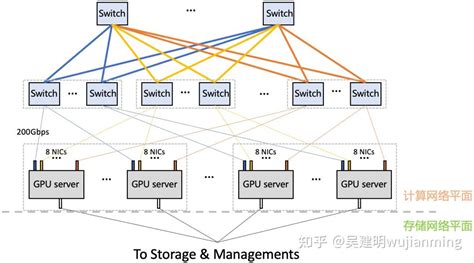 ai大模型网络高性能计算分析 知乎
