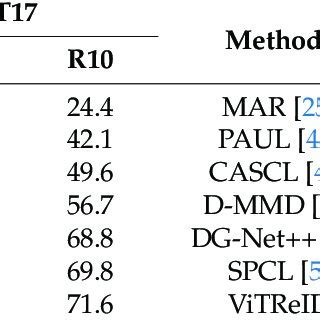 Performance Comparison Between Adaptive Methods With Unsupervised Domain Download Scientific