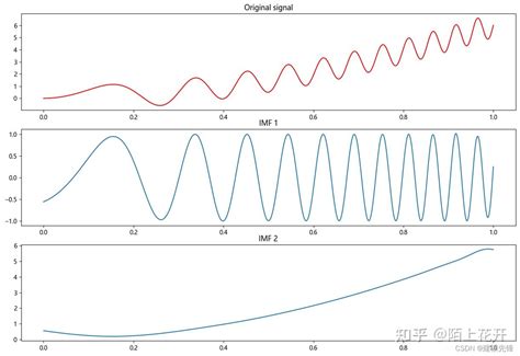 python轴承故障诊断 六 基于emd transformer的故障分类 csdn博客 知乎