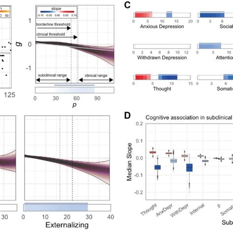 Figure S11 The Relationship Between General Cognition G And