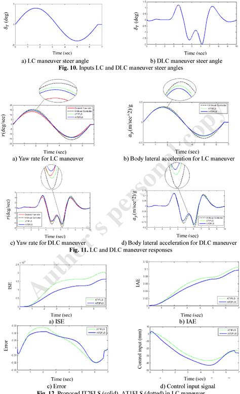 Figure 10 From Adaptive Interval Type 2 Fuzzy Logic Systems For Vehicle