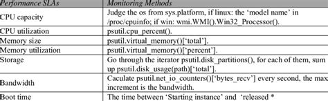 Monitoring Methods For Performance Slas Download Scientific Diagram