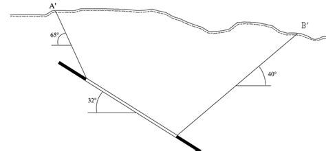 Defining The Limit Of Boundary Movement On The Second Dip Direction Download Scientific Diagram