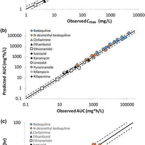 Simulated Plasma Cmax A Auc B And Tmax Values C In Comparison Download Scientific