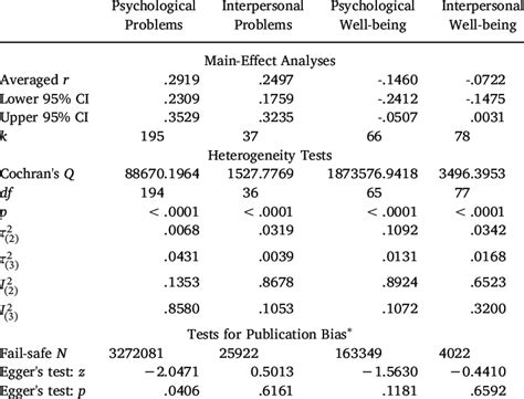 Summary Statistics For Main Effect Analyses And Homogeneity Tests For Download Scientific