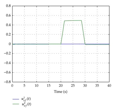 The Reconstruction Of The Actuator Fault Signal Download Scientific Diagram