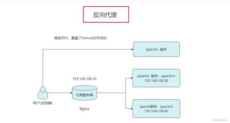 Nginxkeepalived反向代理负载均衡高可用nginxkeepalived反向代理、负载均衡、高可用、调优 Csdn博客