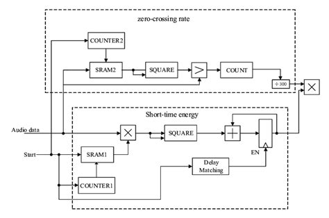 Implementation Of Snr Detection Based On Zero Crossing Rate And Download Scientific Diagram