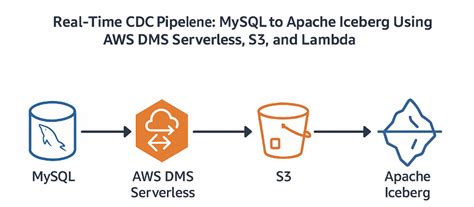 Real Time Cdc Pipeline Mysql To Apache Iceberg Using Aws Dms