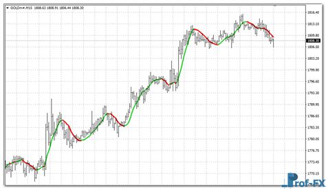 Free Download Nonlag Ma Multi Time Frame Indicator For Metatrader 4