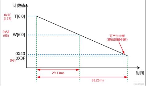 Stm32f103c8t6 看门狗stm32f103c8t6看门狗 Csdn博客