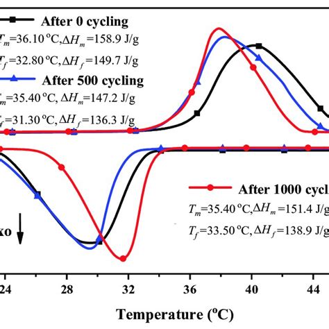 La Ma Pcms Dsc Curves Before And After Thermal Cycling Download Scientific Diagram
