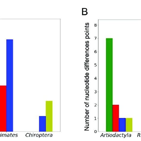The Number Of Single Nucleotide Variants In C Tracts When Another