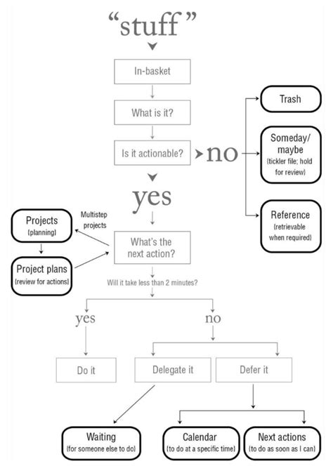 Book Summary Getting Things Done By David Allen