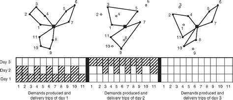 Figure 1 From A Reactive Grasp And Path Relinking For A Combined Production Distribution Problem