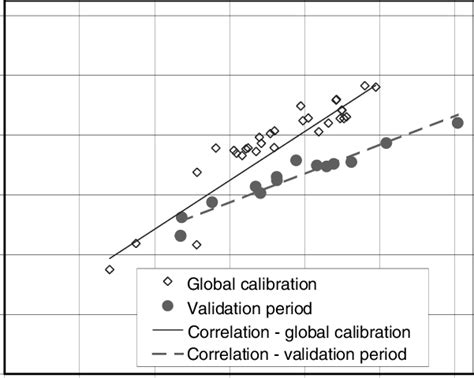 Correlation Between Laboratory Cod And Codeq For Calibration And Validation Download