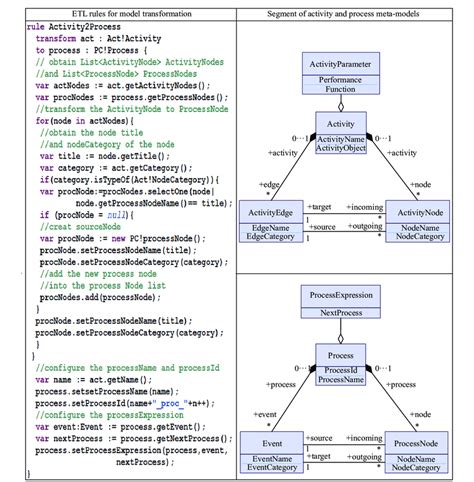 Model Transformation From Activity To Process With ETL Rules Download Scientific Diagram
