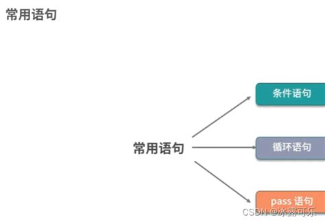数据挖掘与分析应用：数据挖掘解决什么？流程是？python数据挖掘的三方库，环境依赖准备 Csdn博客