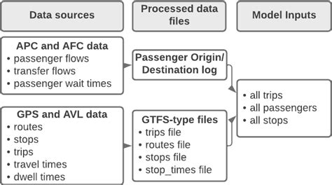Figure 1 From Data Driven Synchronization Strategies Of A Bus Line In A