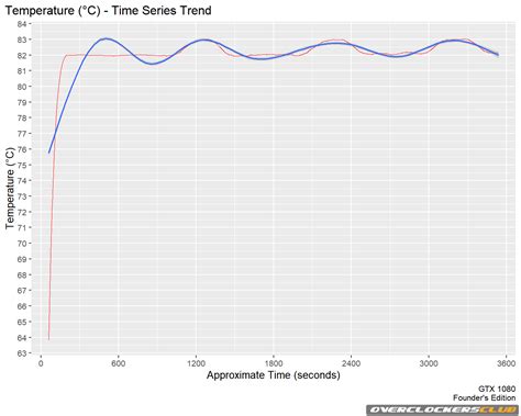 GPU Thermal Trends GTX 1080 Founder S Edition Overclockers Club
