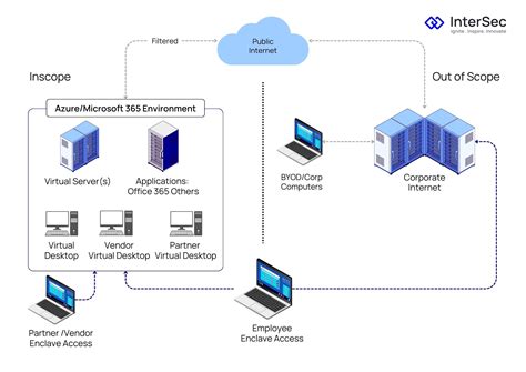 Exploring Cmmc Enclaves For Maximizing Security Efficiency And Rapid Cmmc Compliance